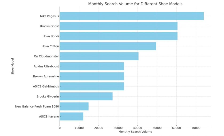 The Most Popular Running Shoe models in the US 2024